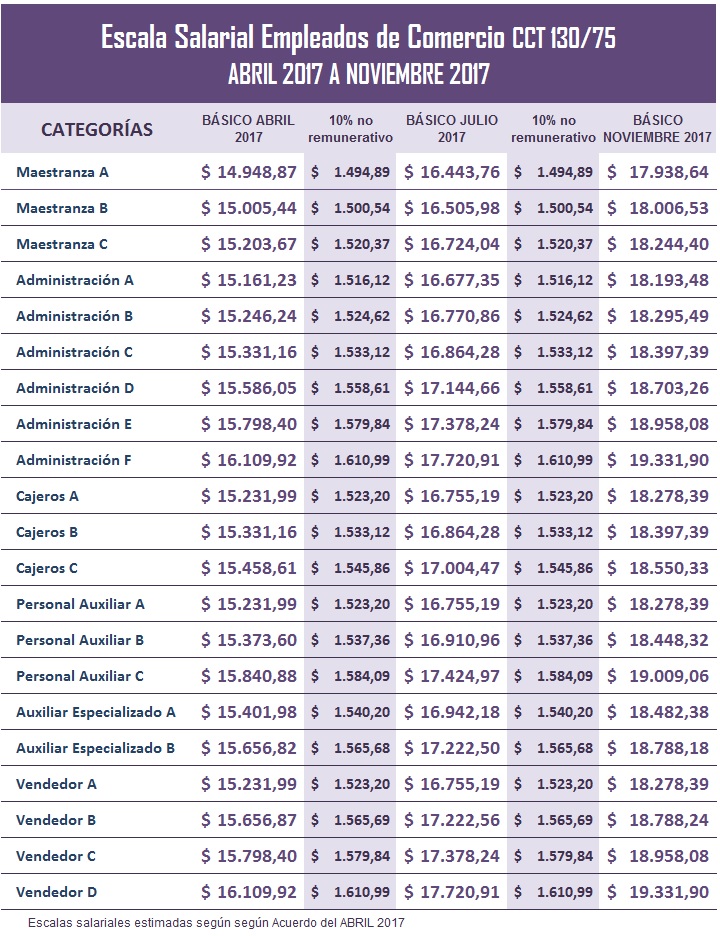 Empleados de Comercio: Escala salarial 2017