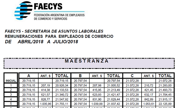 Empleados de Comercio: Escalas salariales FAECyS Abril y Agosto 2018