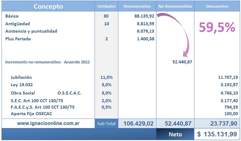 Empleados de Comercio liquidación sueldo Noviembre 2022 - Aumento del 11%