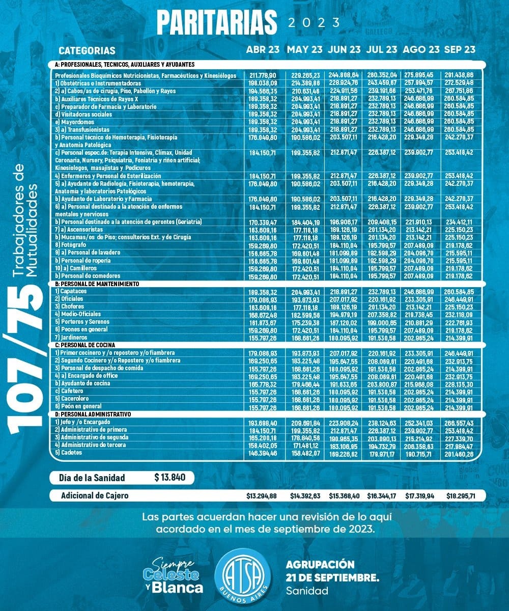 Paritaria Sanidad: acuerdan un 50% de aumento semestral
