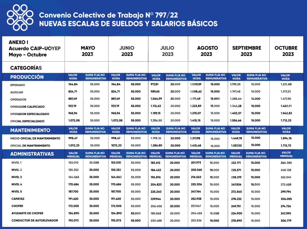 Plásticos: Escalas salarial mayo a octubre 2023 CCT 797/22 UOYEP