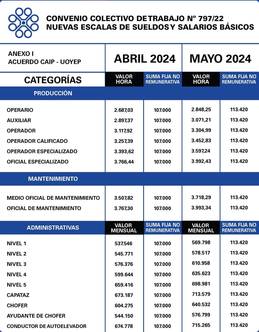 UOYEP: escala salarial Abril y Mayo 2024