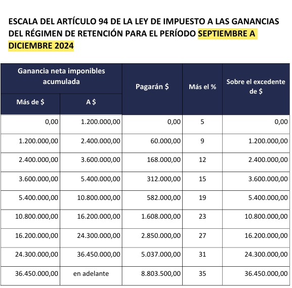 Ganancias: AFIP actualizó las escalas y deducciones desde septiembre 2024