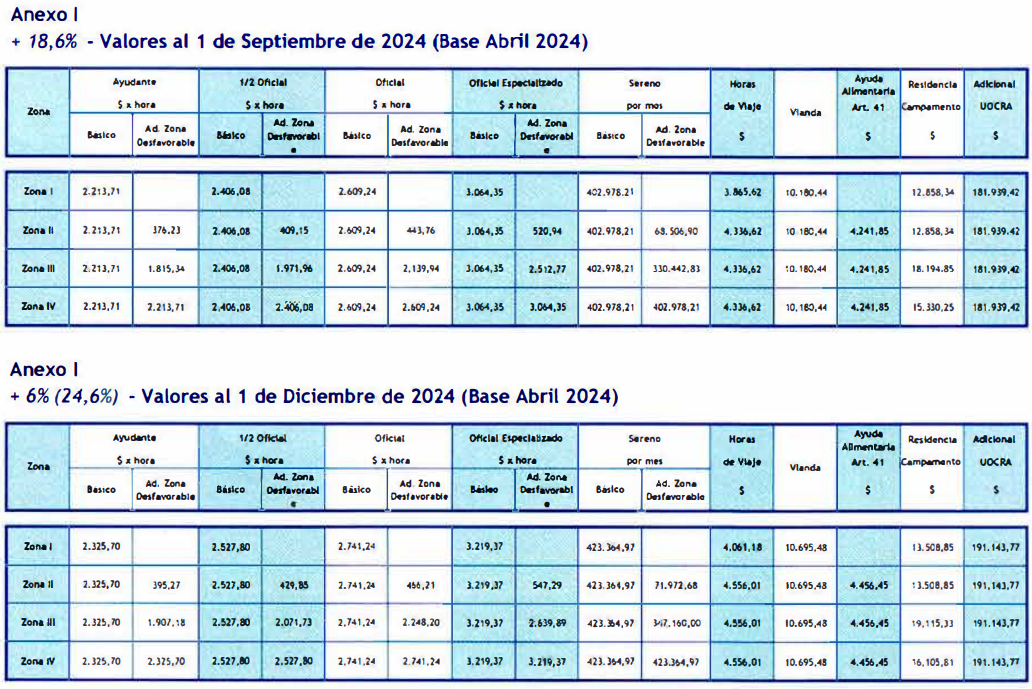 Rectificación Acuerdo UOCRA 2025: Tablas Salariales Corregidas CCT 545/08 – Abril 2025 a Abril 2026