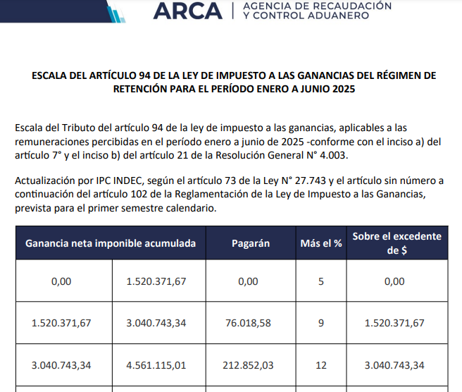 Ganancias: Deducciones Personales 2025 y Tabla del Artículo 94